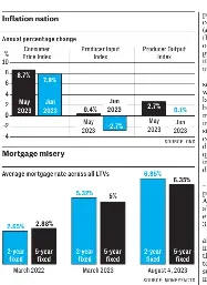With lower inflation coming, the Bank has gone too far - PressReader