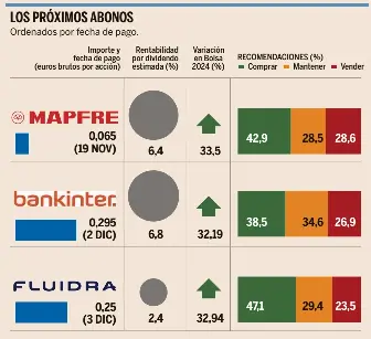 Cómo cobrar los dividendos de Mapfre, Fluidra y Bankinter - PressReader