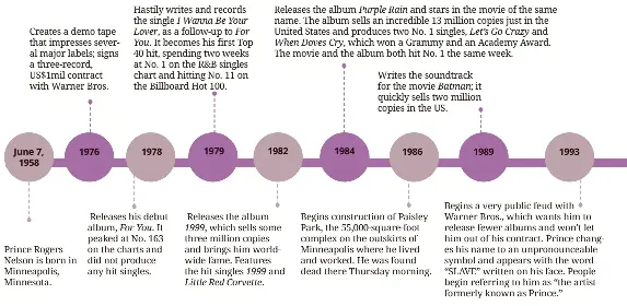 Prince timeline - PressReader