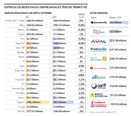El Cóndor y Odinsa, las que más crecieron en ingresos - PressReader