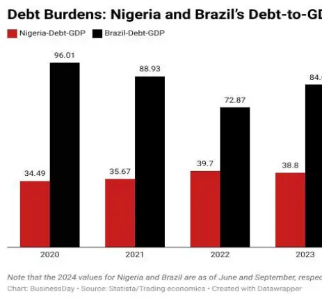 Brazil’s debt crisis: A stark warning for Nigeria’s financial future - PressReader