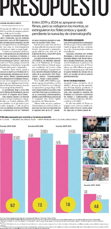 Un sexenio de cine con menos PRESUPUEST­O - PressReader