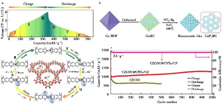 Cu-MOF 基材料应用研究进展 - PressReader