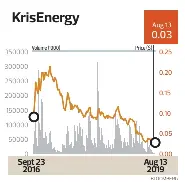 Bondholder­s wary of KrisEnergy’s restructur­ing - PressReader