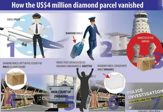 ‘US$4m diamonds vanish from vaults’ - PressReader