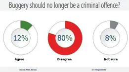 Keep buggery law, majority say - PressReader
