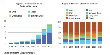EU Electric Vehicle Ambitions: A Road Filled with Promise and Potholes - PressReader