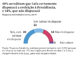 Datafolha aponta que 67% acham que Bolsonaro deveria abrir mão de ser candidato - PressReader