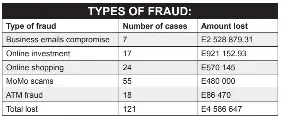 E5m lost in fraud, online shopping cited - PressReader