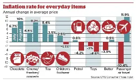 Inflation stays at 2.2% to defy expectatio­ns - PressReader