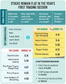 2025 kicks off with junk stocks dominating gainers’ chart - PressReader