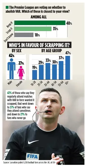 Poll shock: fans say keep VAR - PressReader
