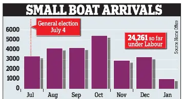 Migrant crossings in the Channel pass a record 1,000 just three weeks into 2025 - PressReader
