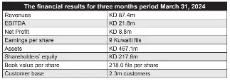 Stc’s revenue KD 87.4 million for first three months of 2024 - PressReader