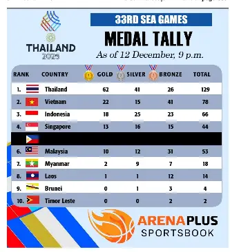 What a lovely day Filipinos capture six gold medals - PressReader