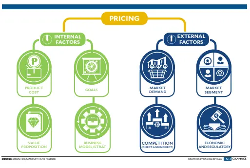 Pricing 101: Approaches, new products and factors - PressReader