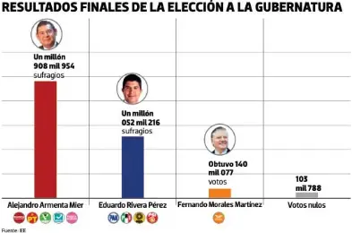 Presenta IEE resultados finales por la gubernatur­a - PressReader