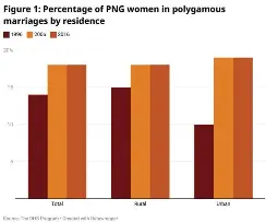 POLYGAMY IS SPREADING IN PAPUA NEW GUINEA - PressReader