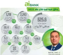 AiBANK ﻳﺮﺻﺪ ﻧﻤﻮ ﻗﻮﻯ ﻓﻰ ﺍﻹﻳﺮﺍﺩﺍﺕ ﺧﻼﻝ 2022 - PressReader