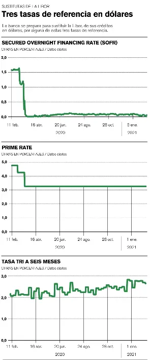 Bancos manejan tres opciones para sustituir la tasa Libor - PressReader