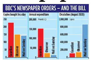 BBC spends more on Left-wing Guardian than any other paper - PressReader