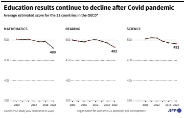 Math, reading skills in unpreceden­ted decline in teenagers–OECD survey ...