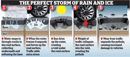 Wet winter has fuelled broken roads epidemic - PressReader