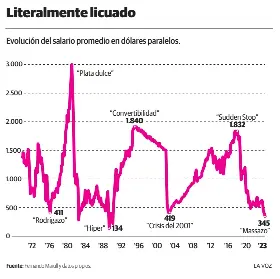 Caída de ingresos. En dólares, el salario cayó 80% en seis años - PressReader