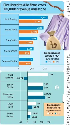 Just five listed textile firms surpass Tk1,000cr revenue - PressReader