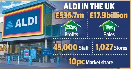 Aldi plots new stores to take on rival Asda - PressReader
