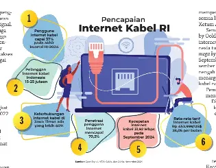 Memotret Pencapaian Internet Kabel RI - PressReader