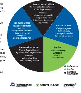 Transformi­ng the constructi­on sector - PressReader