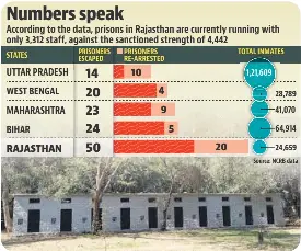 For 3rd time, Raj tops in prison breaks: Data - PressReader