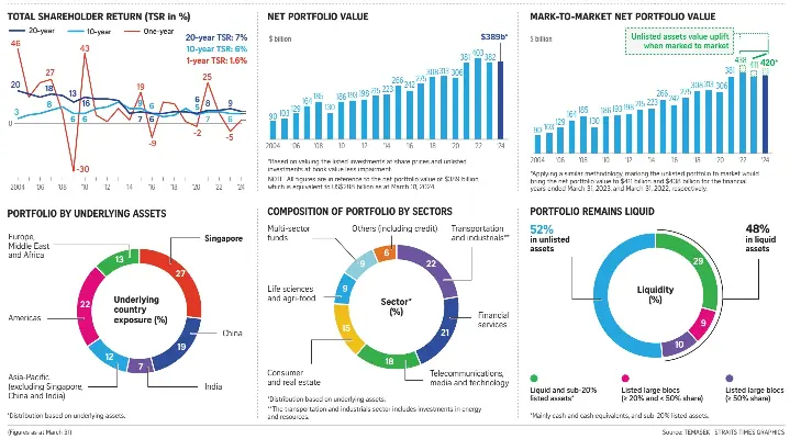 Temasek reports $7 billion rise in net portfolio value to $389 billion - PressReader