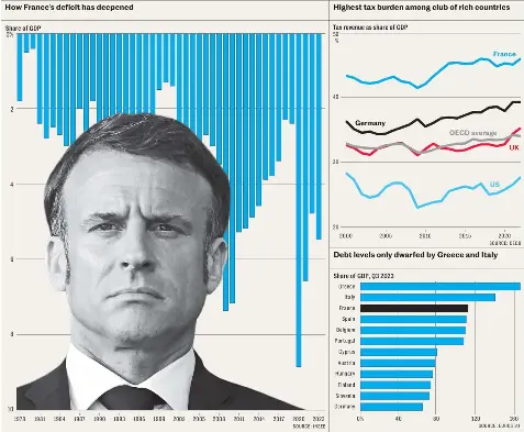 Macron loses his touch as the Mozart of French finance - PressReader