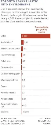 Researcher­s tally scale of city’s plastic pollution - PressReader