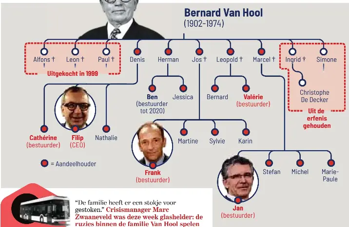 Hoe een erfeniskwe­stie Van Hool de dieperik inreed - PressReader
