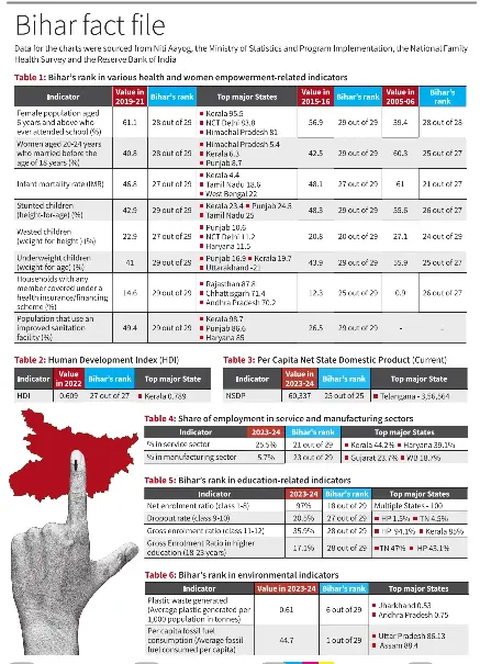Poll-bound Bihar ranks last in most social and economic indicators ...
