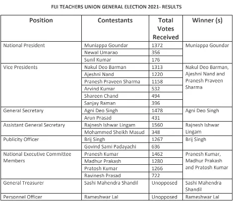 BIG STORY: Fiji Teachers Union to elect executives next April - PressReader