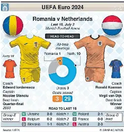 Romania have little to lose against the Dutch - PressReader
