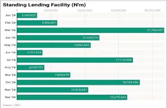 Liquidity Squeeze: DMBs, Merchant Banks Borrowed N131.42trn from CBN in ...