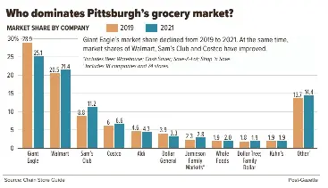 Giant Eagle board ends Shapira family leadership - PressReader