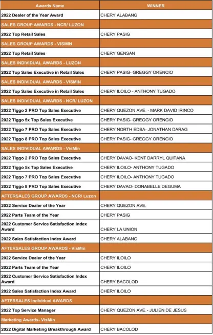 CHERY Auto PH holds 2nd GRIT Awards for dealers - PressReader