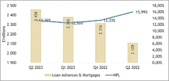 Building societies hit by increased non-performing loans - PressReader