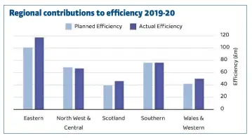 Network Rail delivers an efficient start to Control Period 6 - PressReader