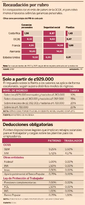 Estas son las deduccione­s y cargas salariales en Costa Rica - PressReader
