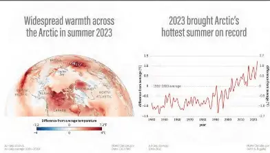 Arctic Report Card: 2023 ranks as region’s sixth warmest year - PressReader