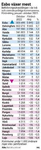 Grankulla och västra Nyland tappar invånare – stora städer vinnare - PressReader