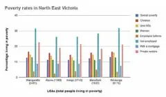 Data shows 16.6% of children and 13% of women are living in poverty in ...
