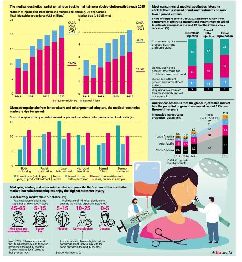 Aesthetics industry market dynamics - PressReader